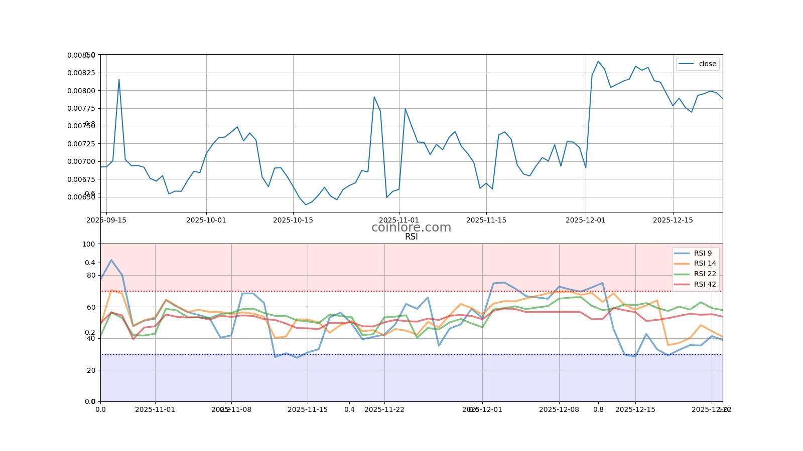 Riecoin RSI indicator