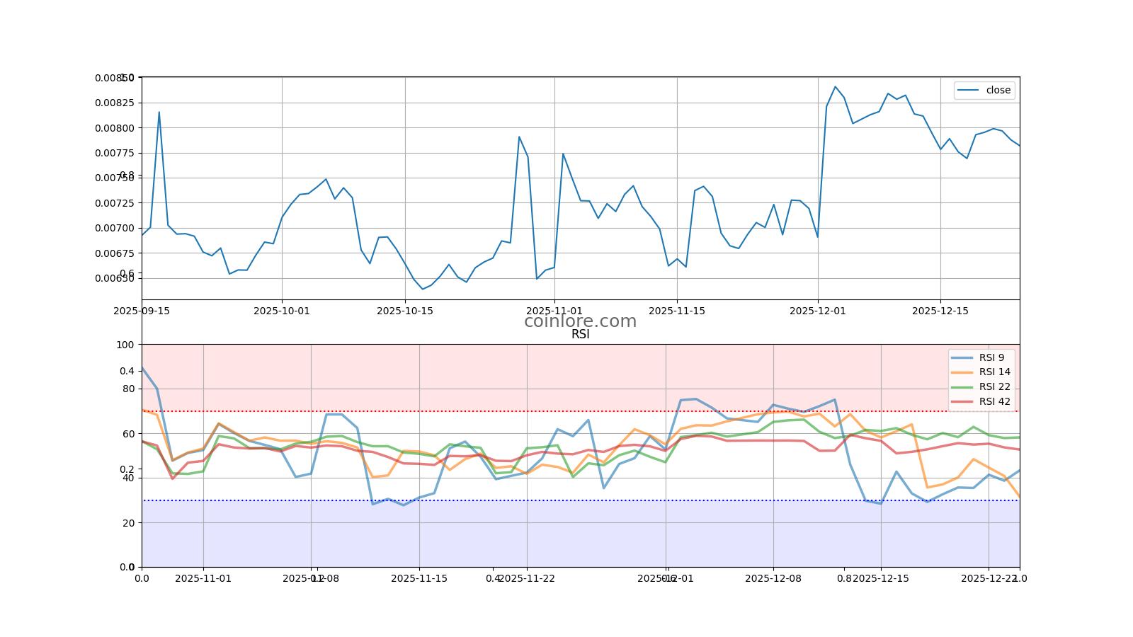 Riecoin RSI indicator