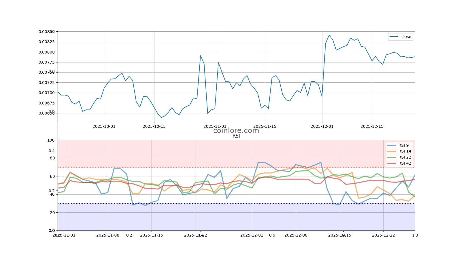 Riecoin RSI indicator