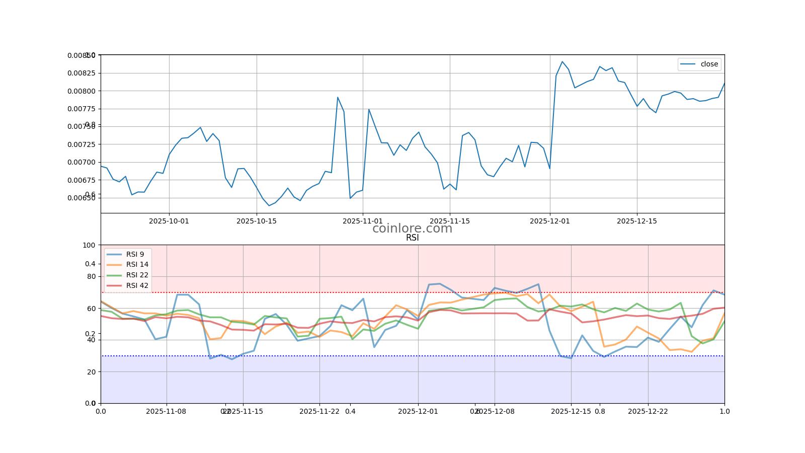 Riecoin RSI indicator