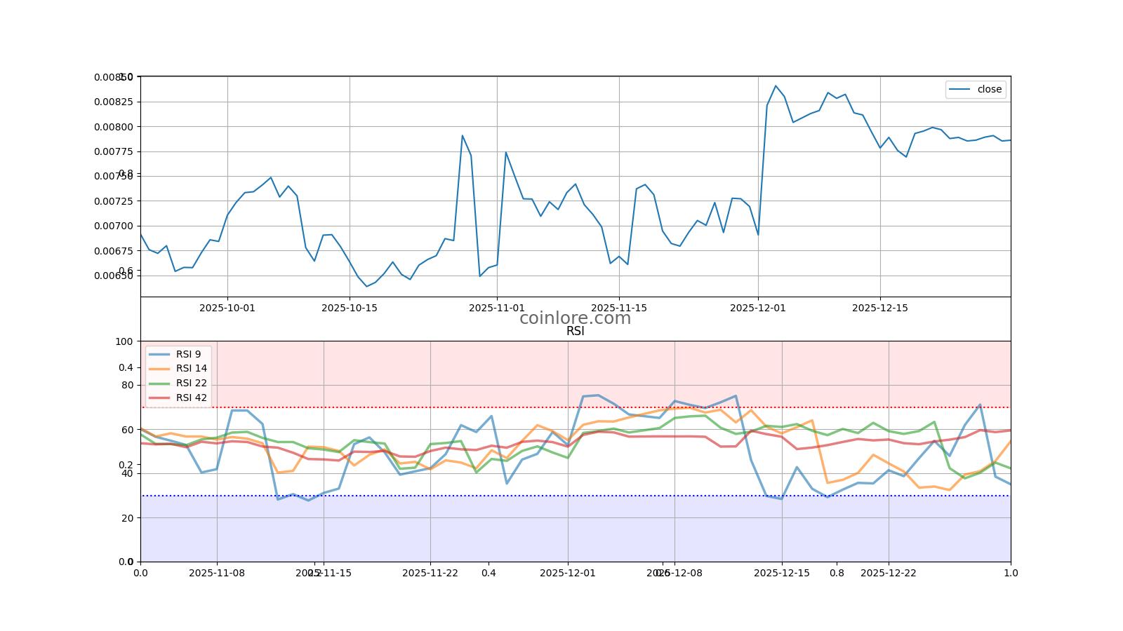 Riecoin RSI indicator