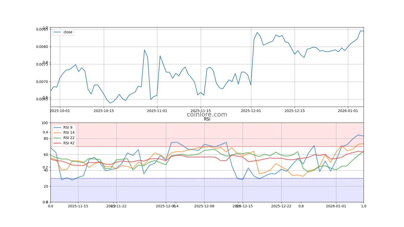Riecoin RSI indicator