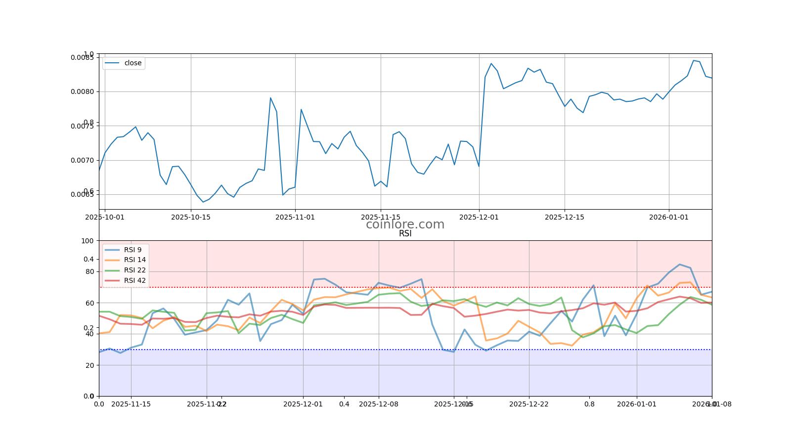 Riecoin RSI indicator