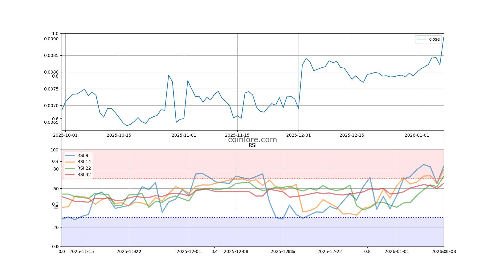 Riecoin RSI indicator