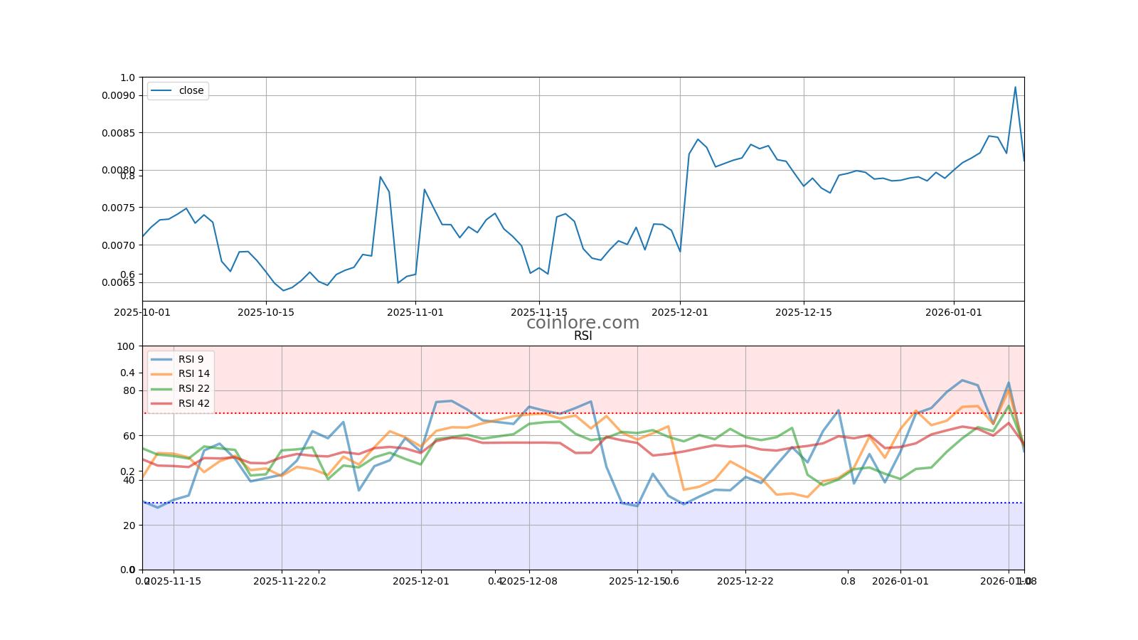 Riecoin RSI indicator