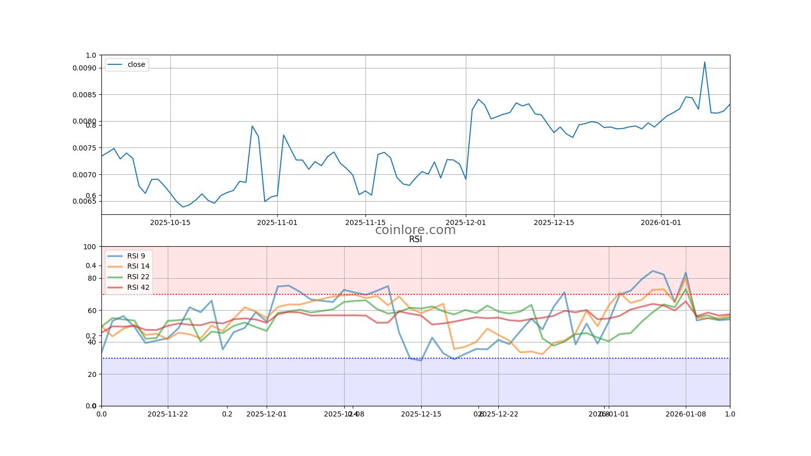 Riecoin RSI indicator