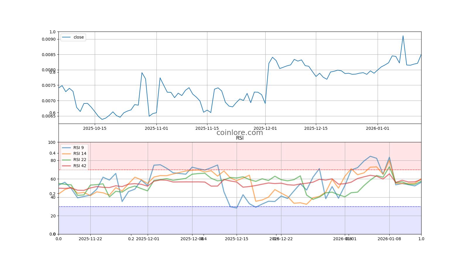 Riecoin RSI indicator