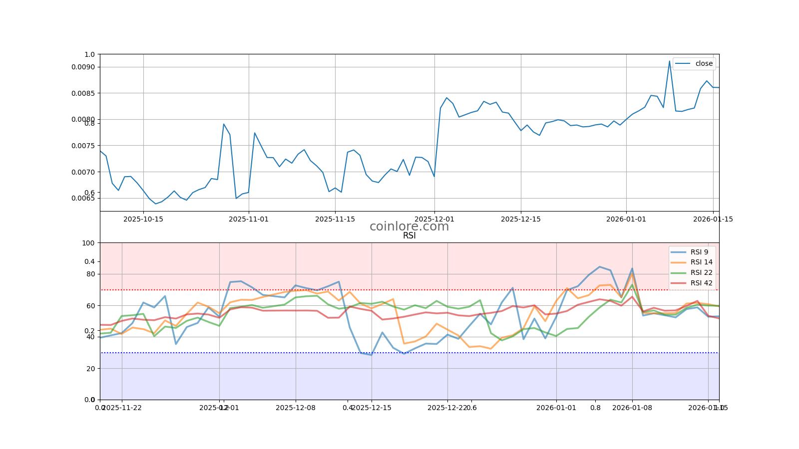 Riecoin RSI indicator