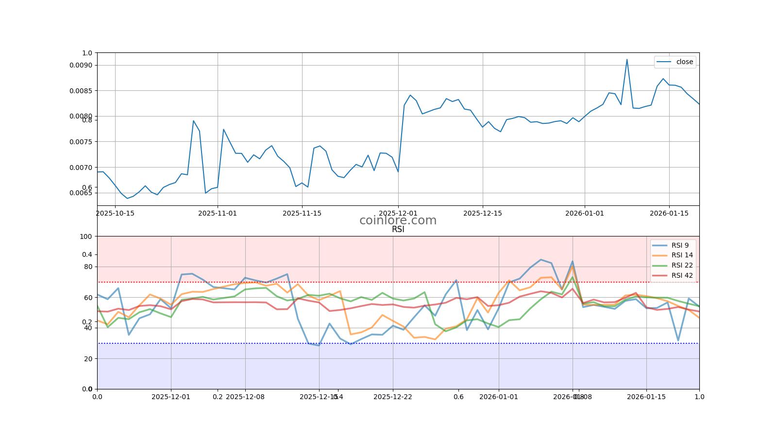 Riecoin RSI indicator
