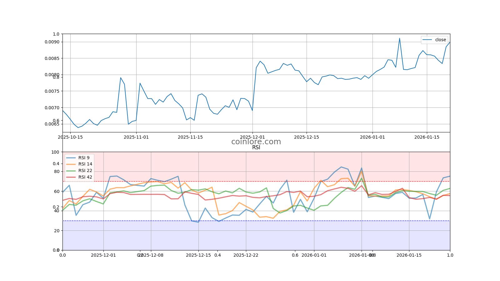 Riecoin RSI indicator