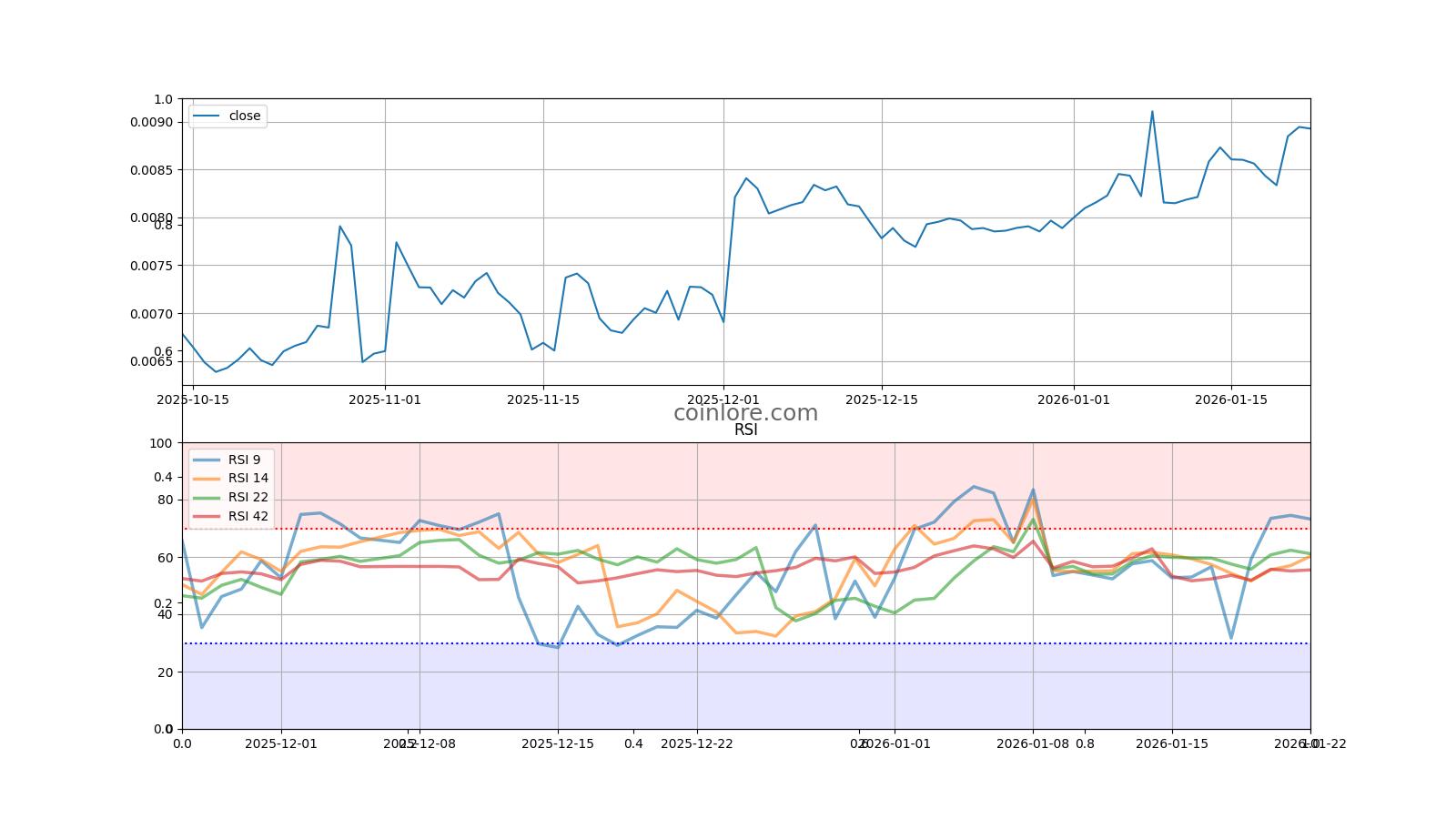 Riecoin RSI indicator