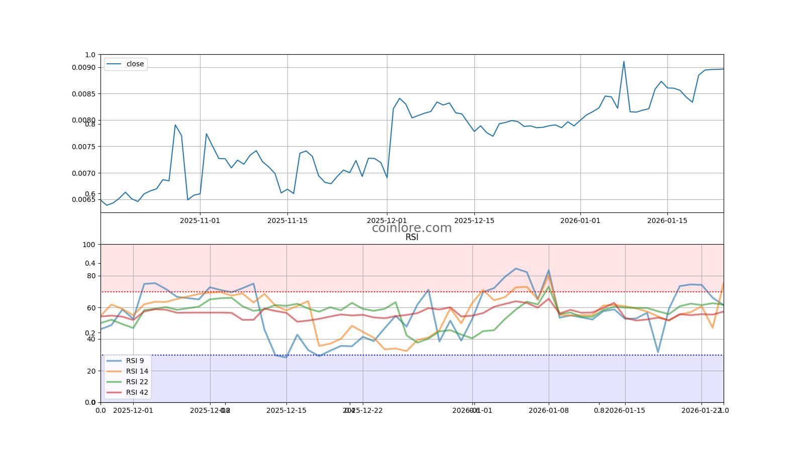 Riecoin RSI indicator