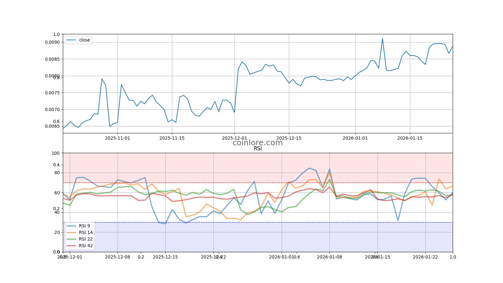 Riecoin RSI indicator