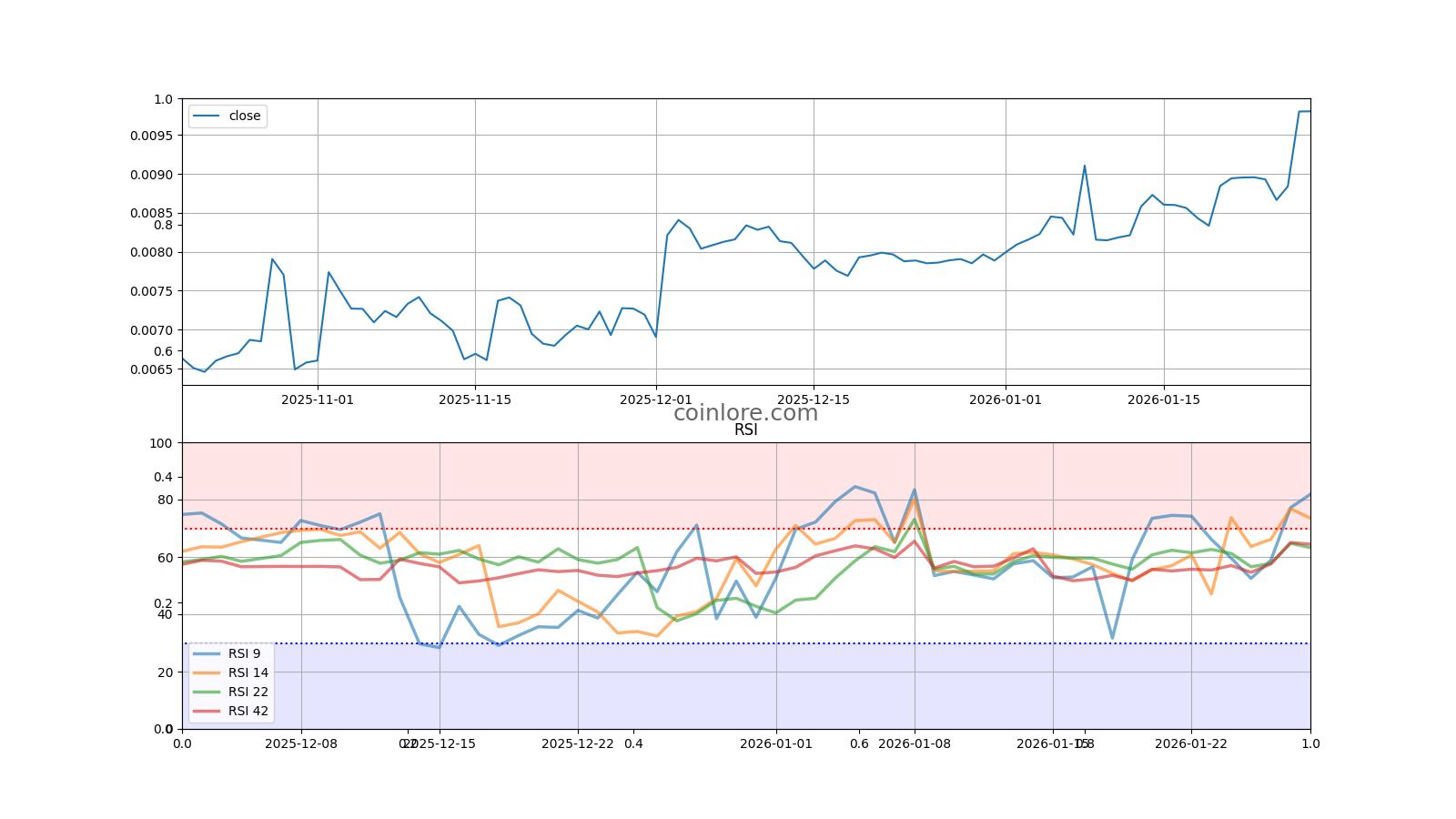 Riecoin RSI indicator
