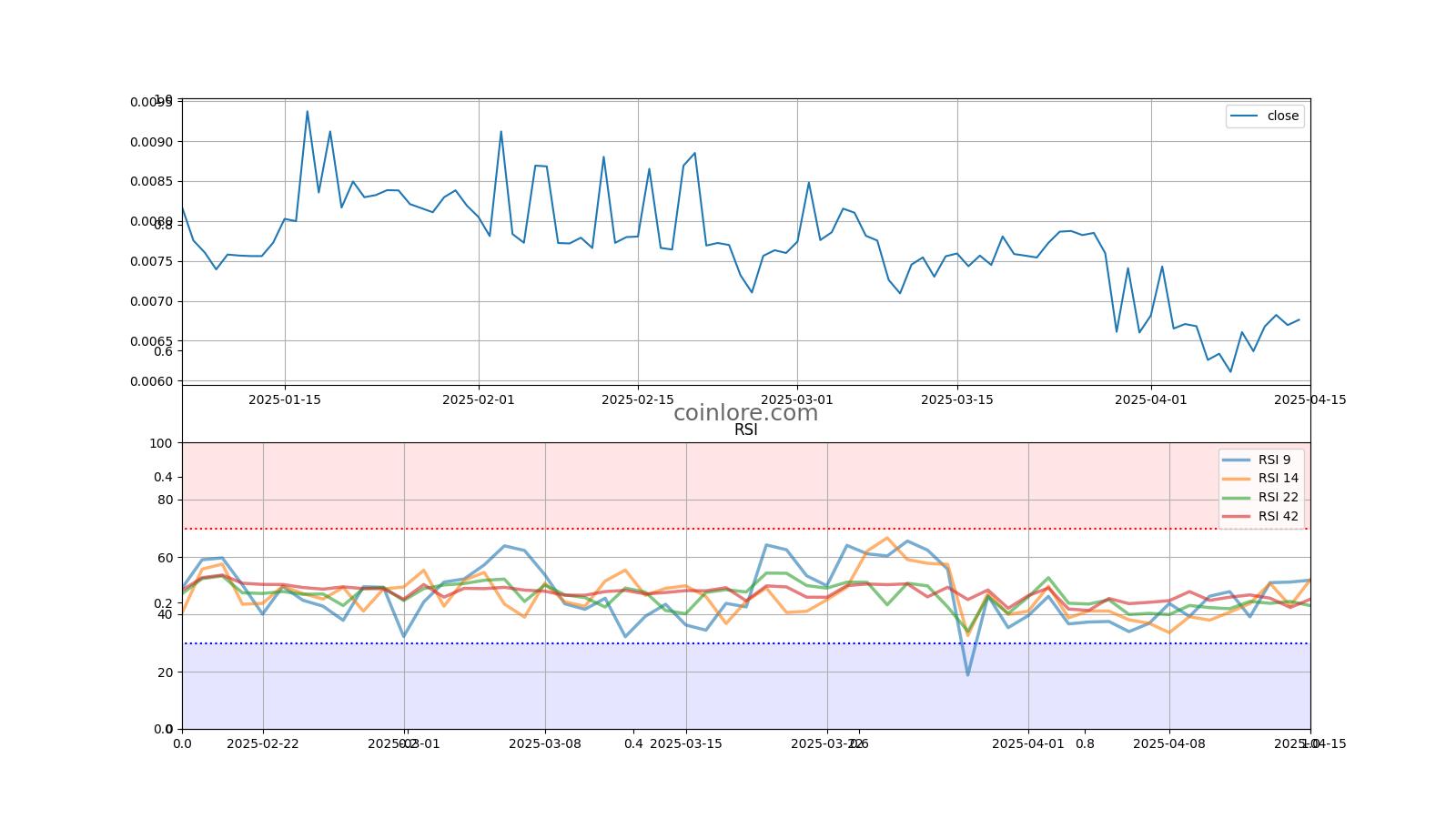 Riecoin RSI indicator