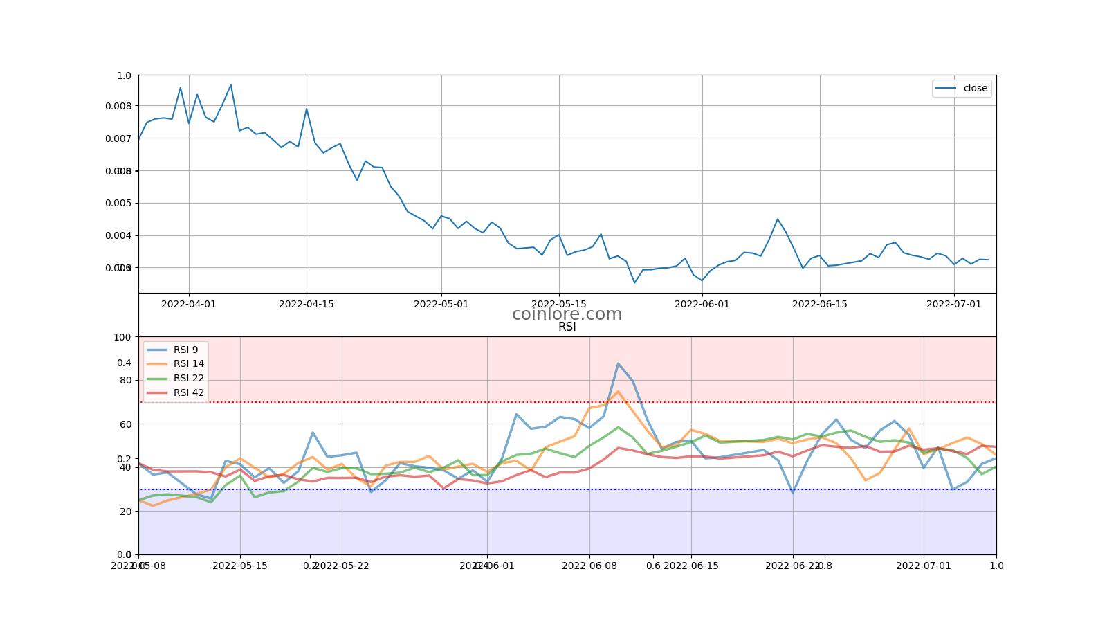 Riecoin RSI indicator