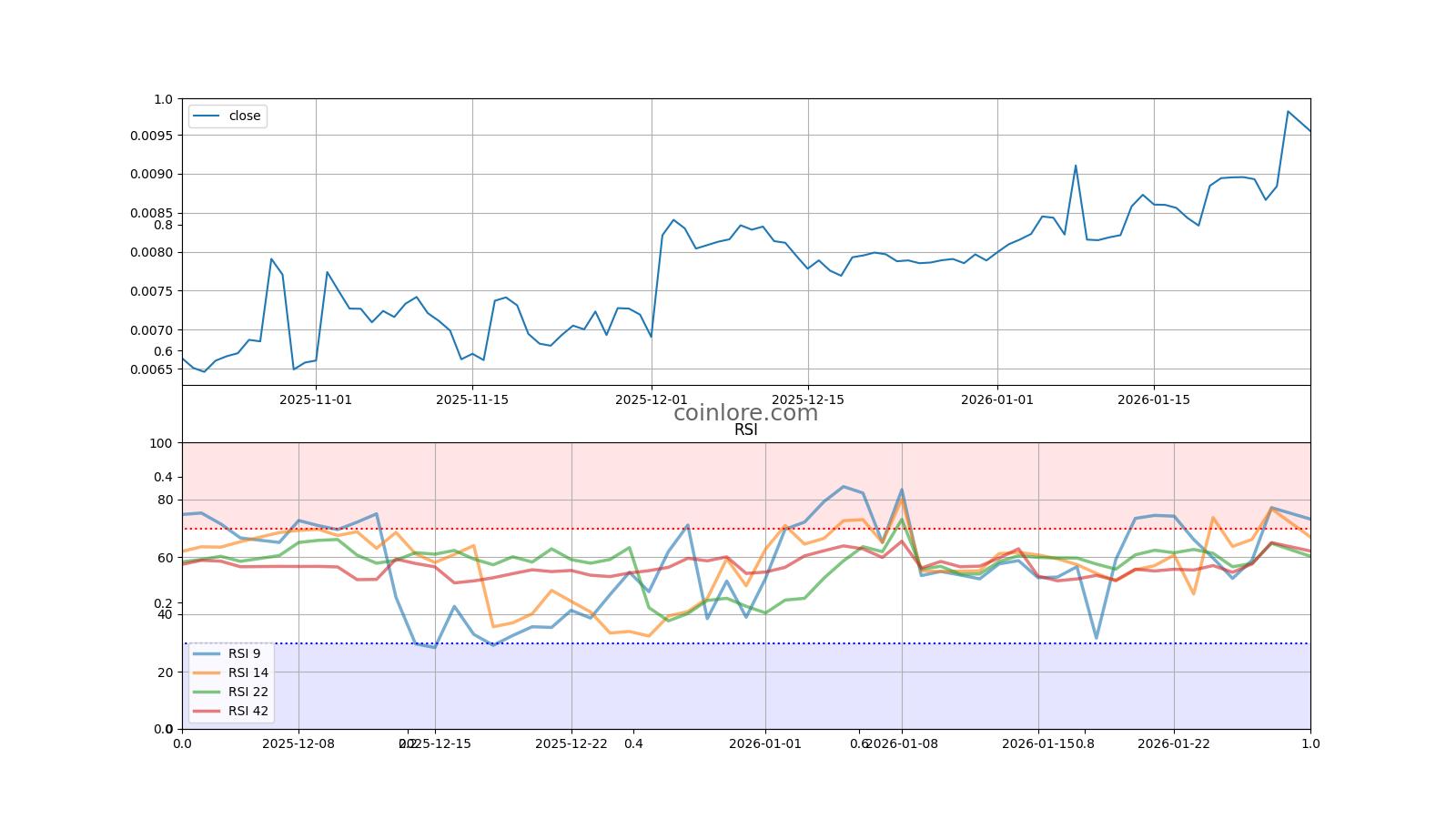 Riecoin RSI indicator