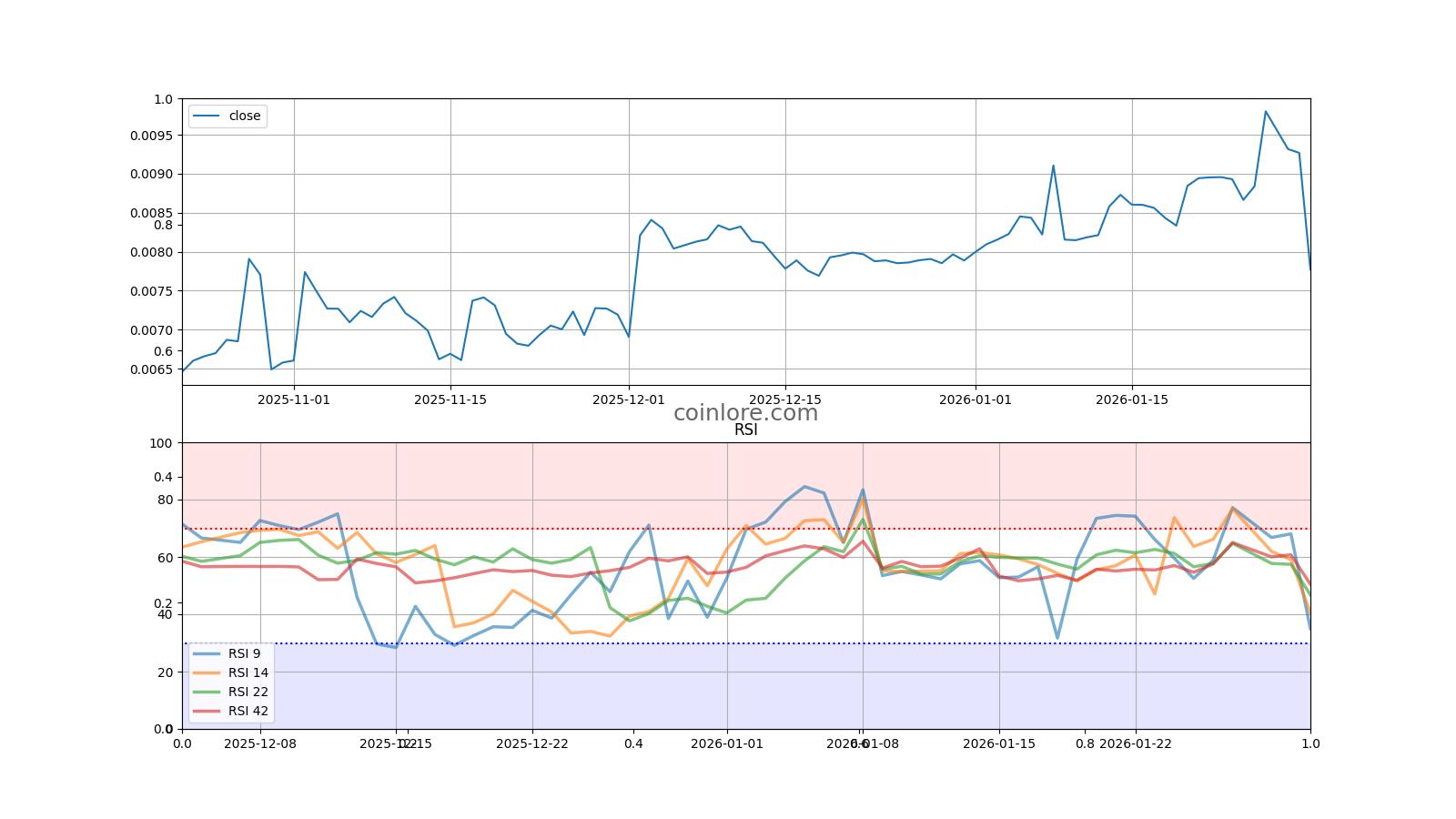 Riecoin RSI indicator