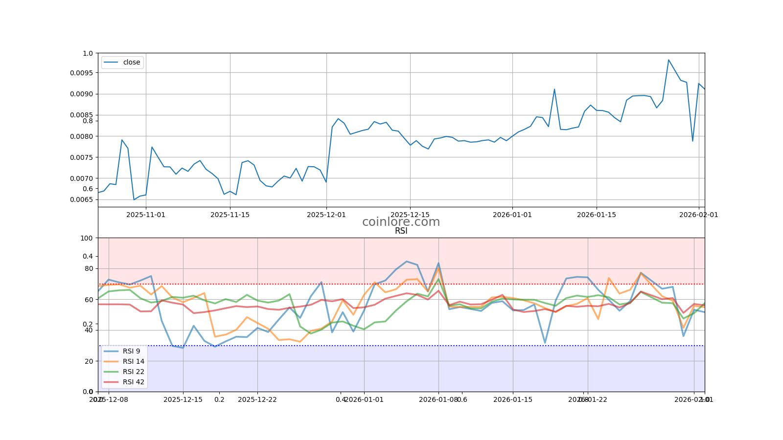 Riecoin RSI indicator