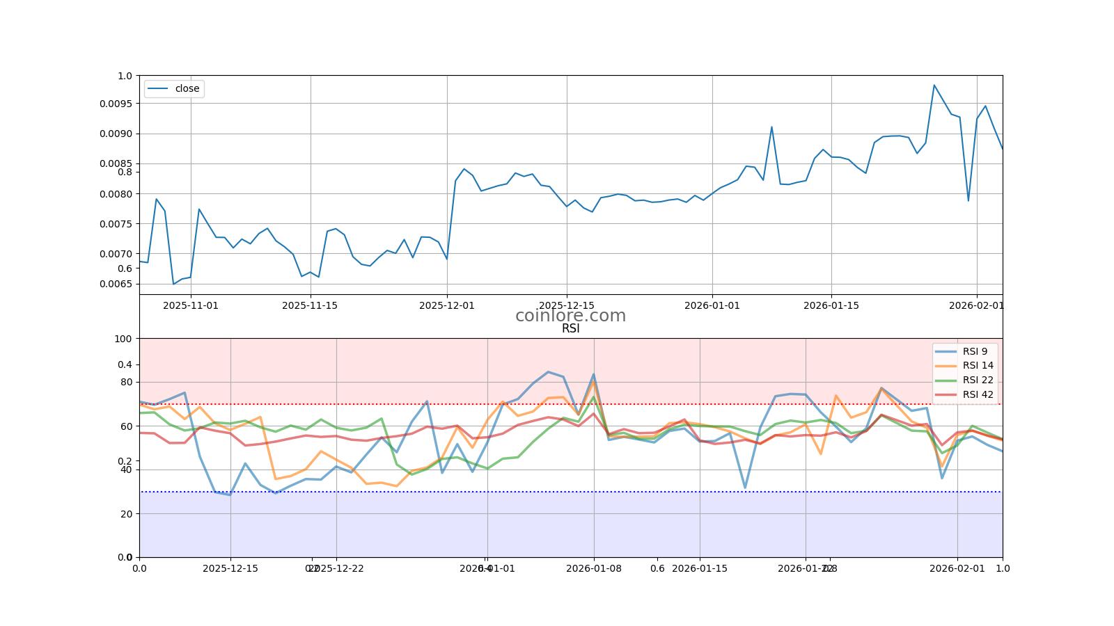 Riecoin RSI indicator