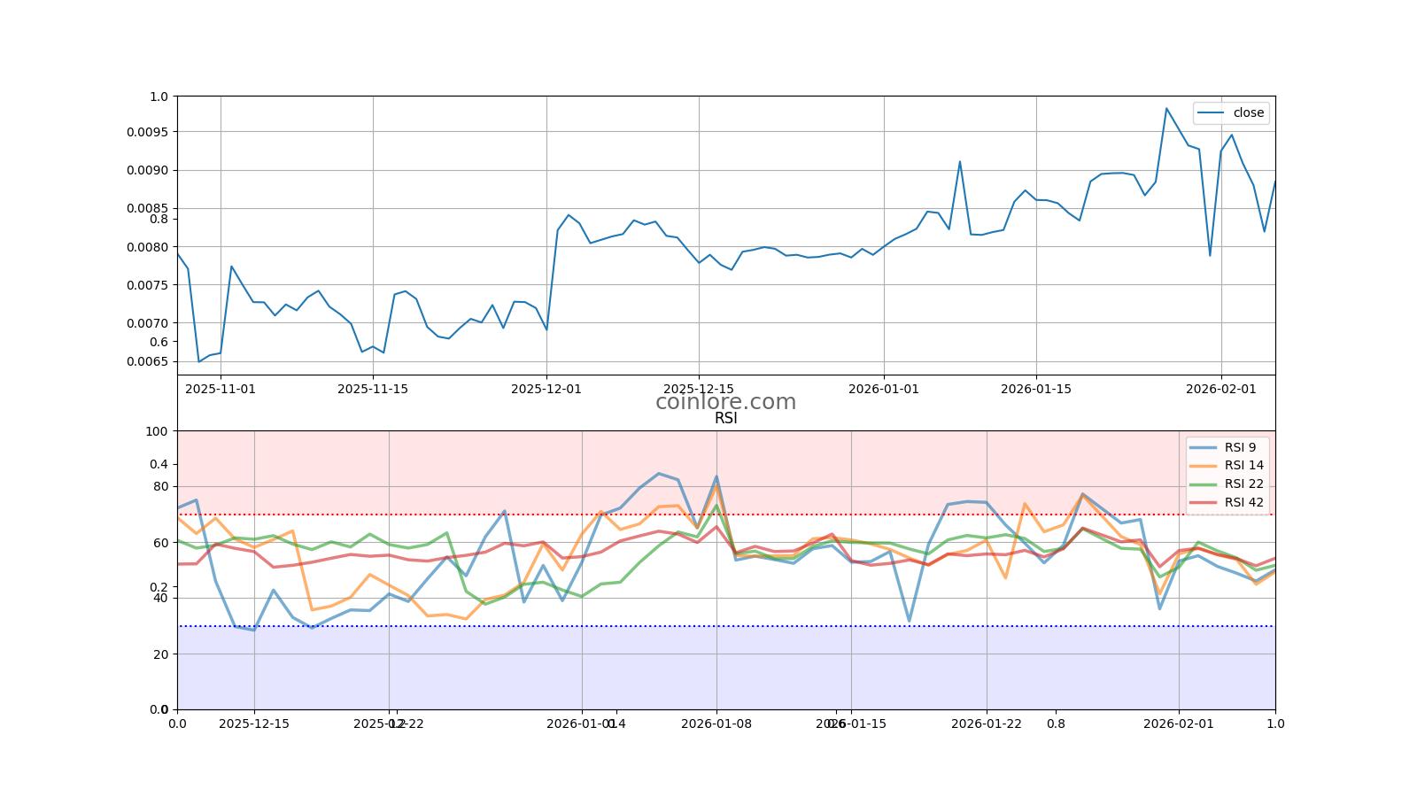 Riecoin RSI indicator