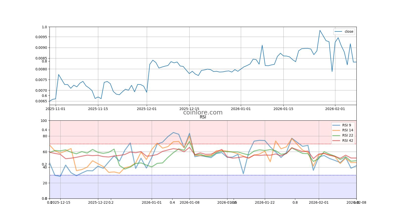 Riecoin RSI indicator