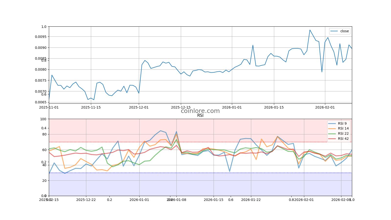 Riecoin RSI indicator