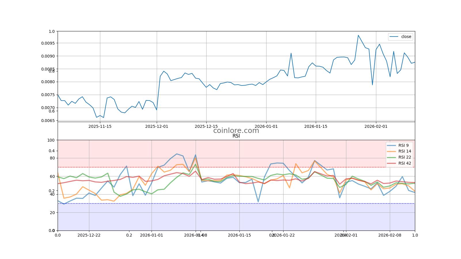 Riecoin RSI indicator