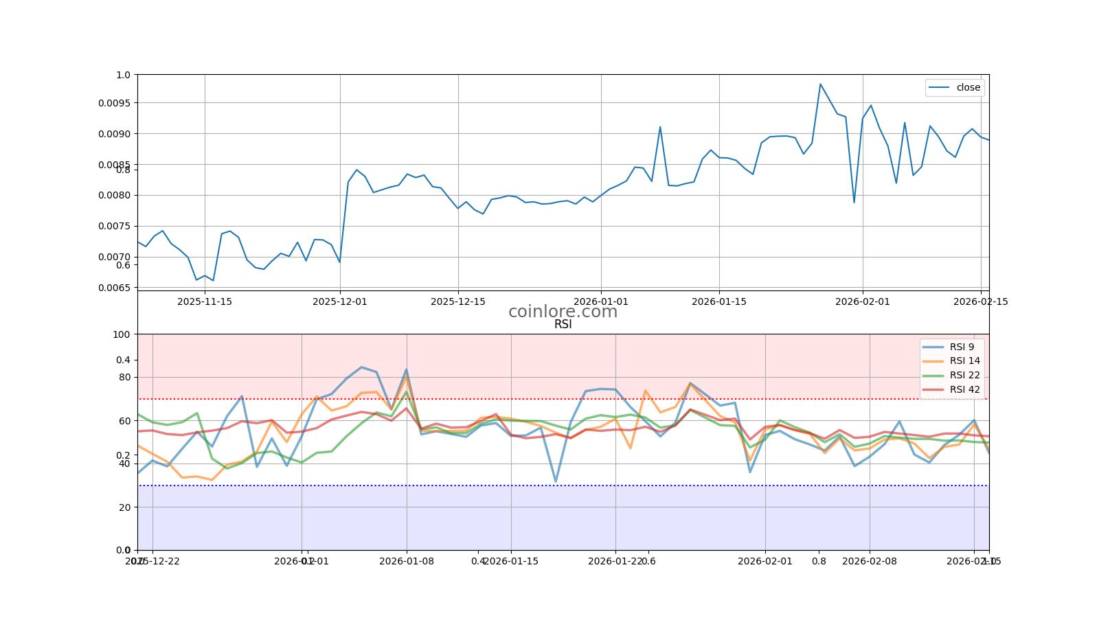 Riecoin RSI indicator