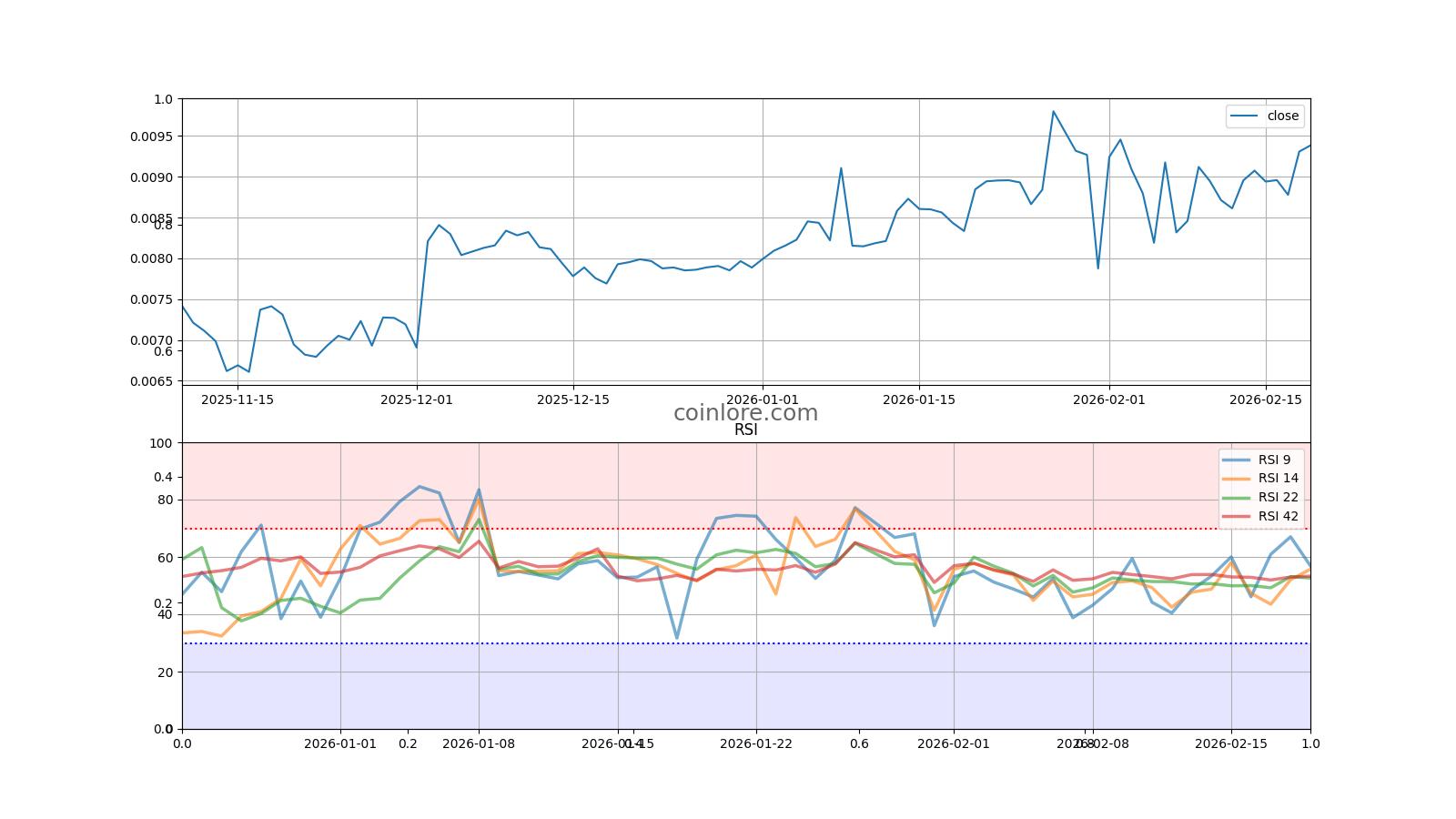 Riecoin RSI indicator
