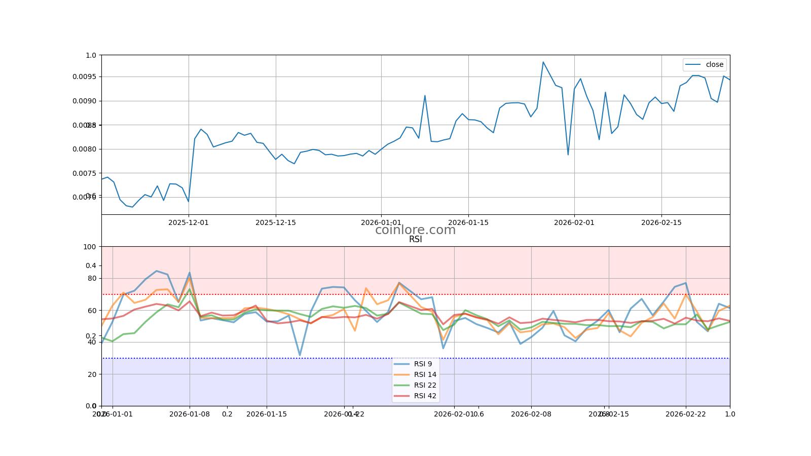 Riecoin RSI indicator