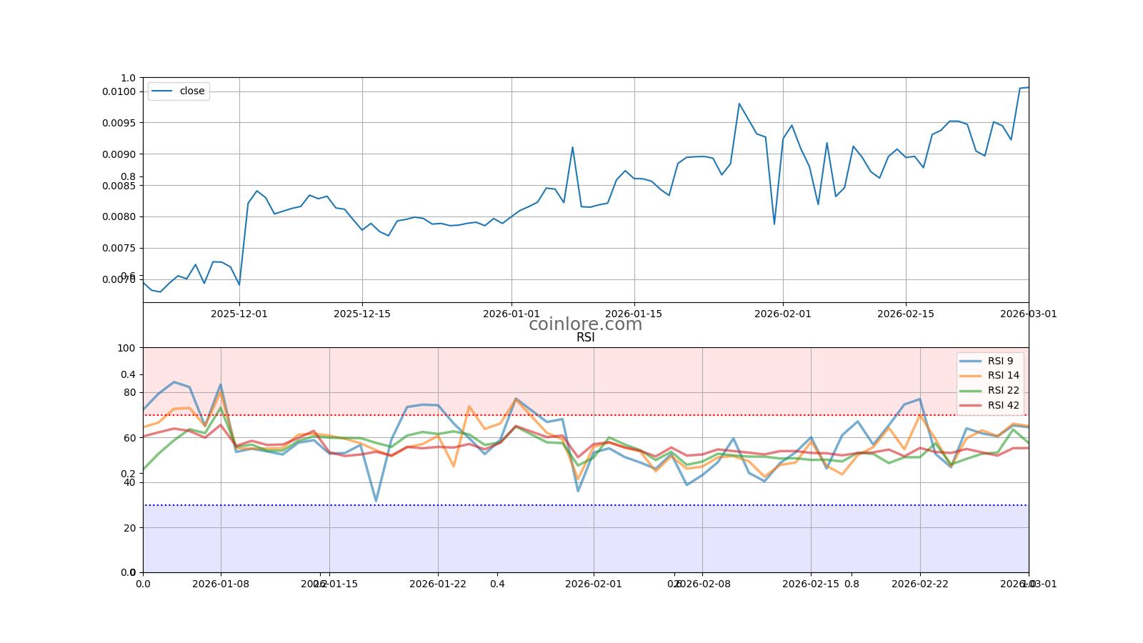 Riecoin RSI indicator