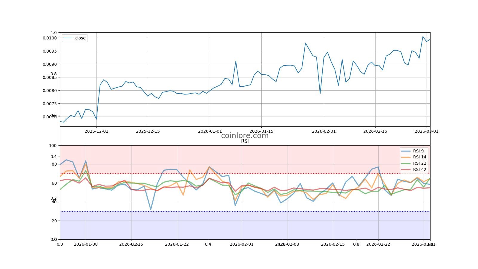 Riecoin RSI indicator
