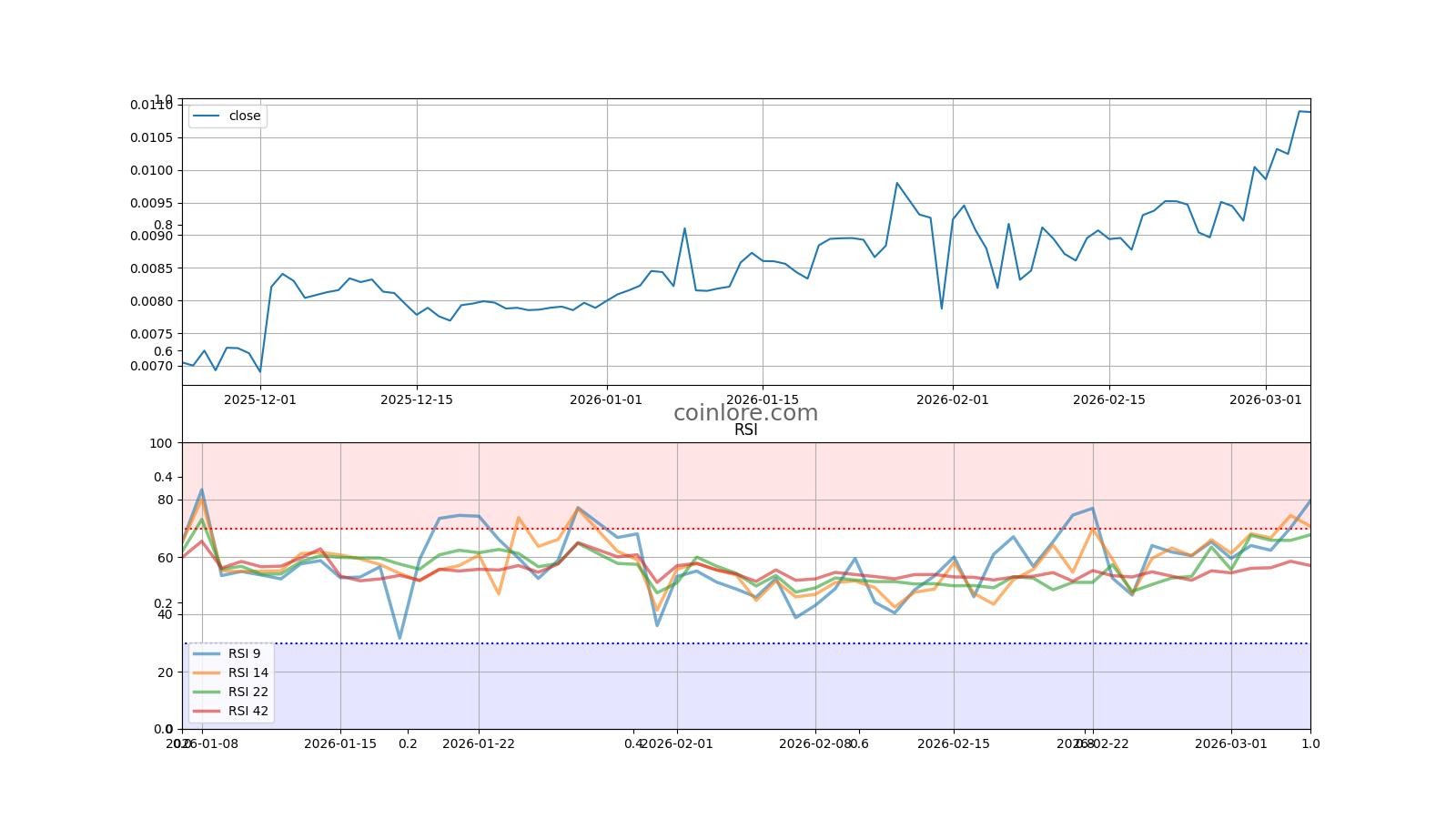 Riecoin RSI indicator