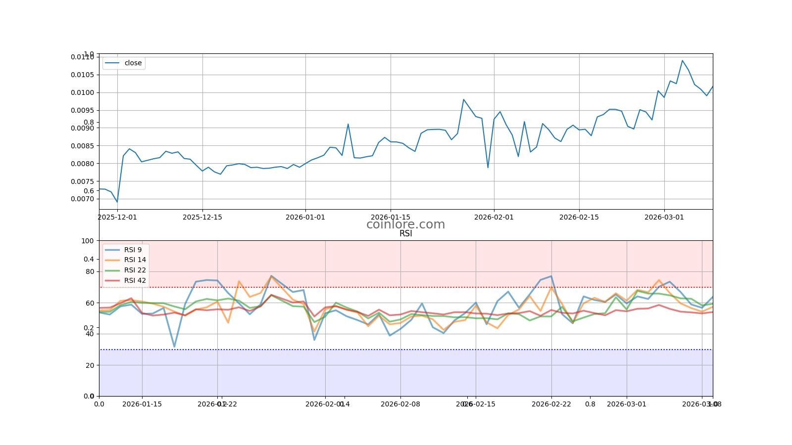 Riecoin RSI indicator