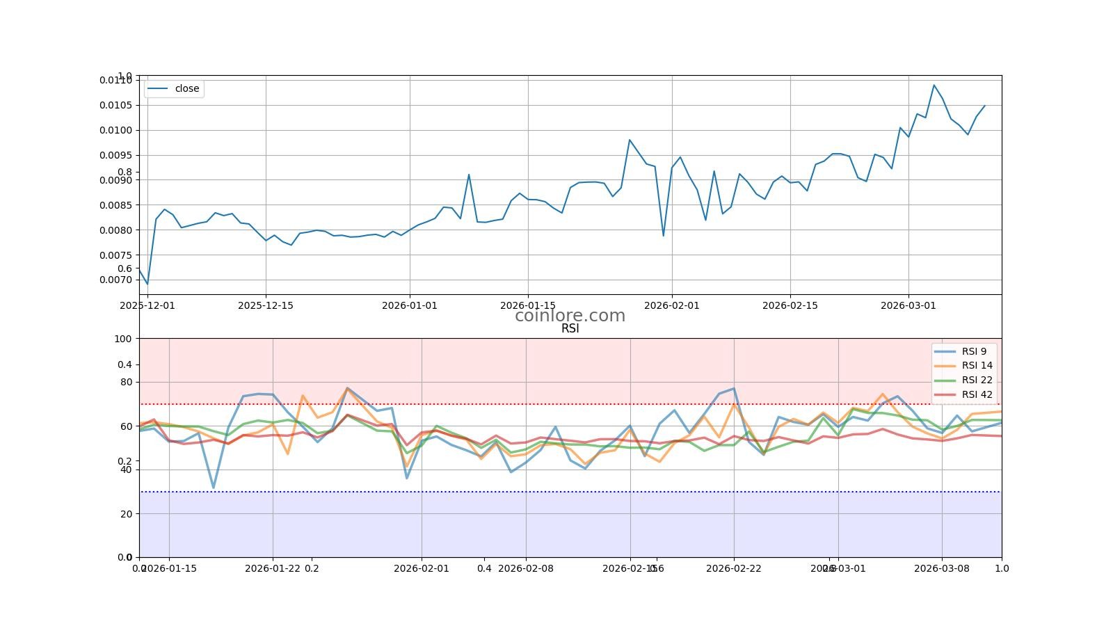 Riecoin RSI indicator