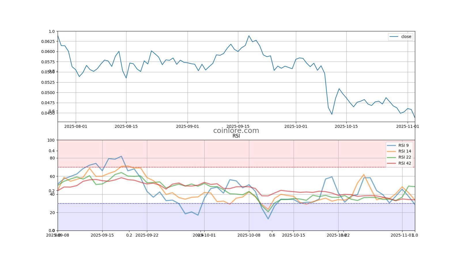 RIF Token RSI indicator