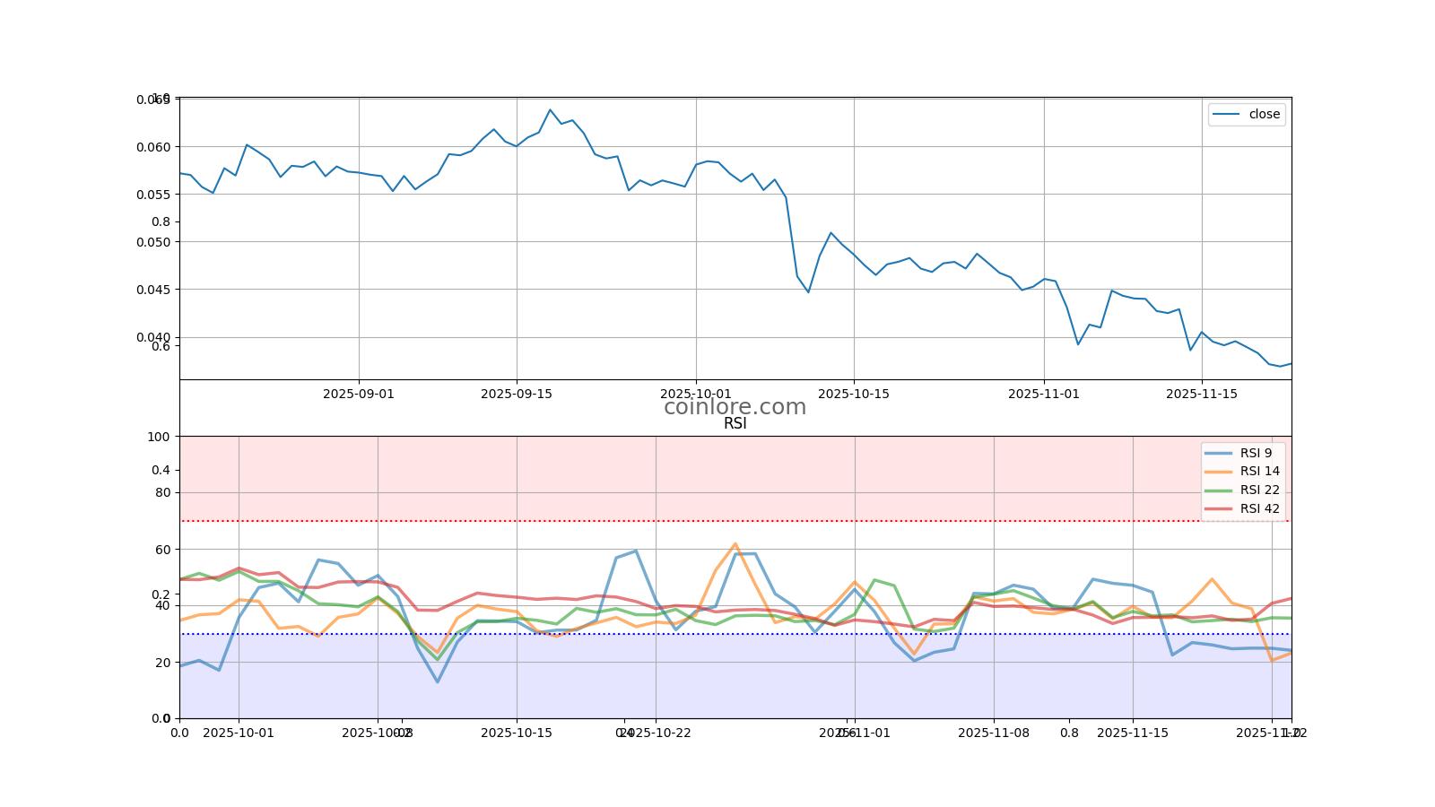 RIF Token RSI indicator