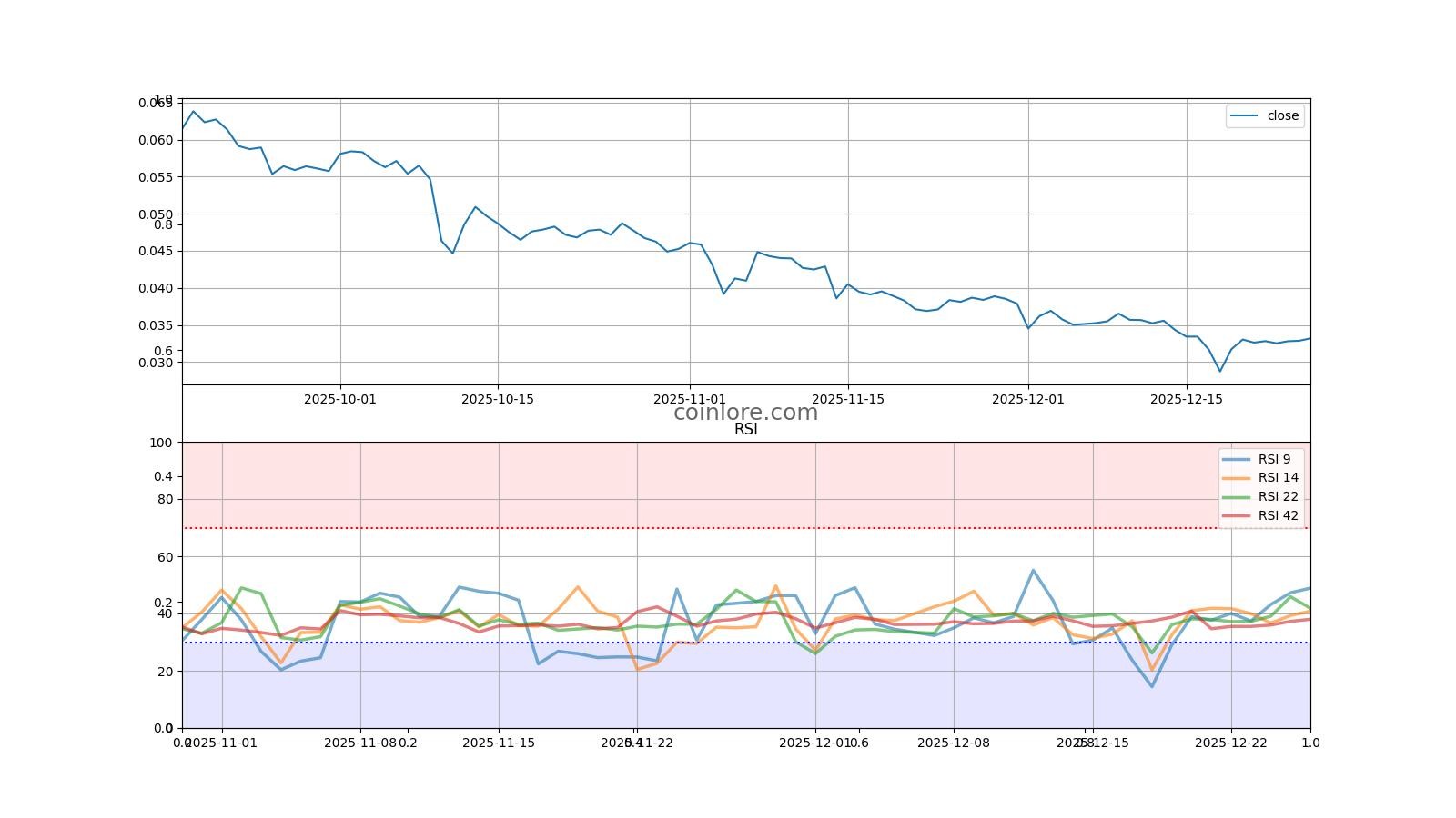 RIF Token RSI indicator
