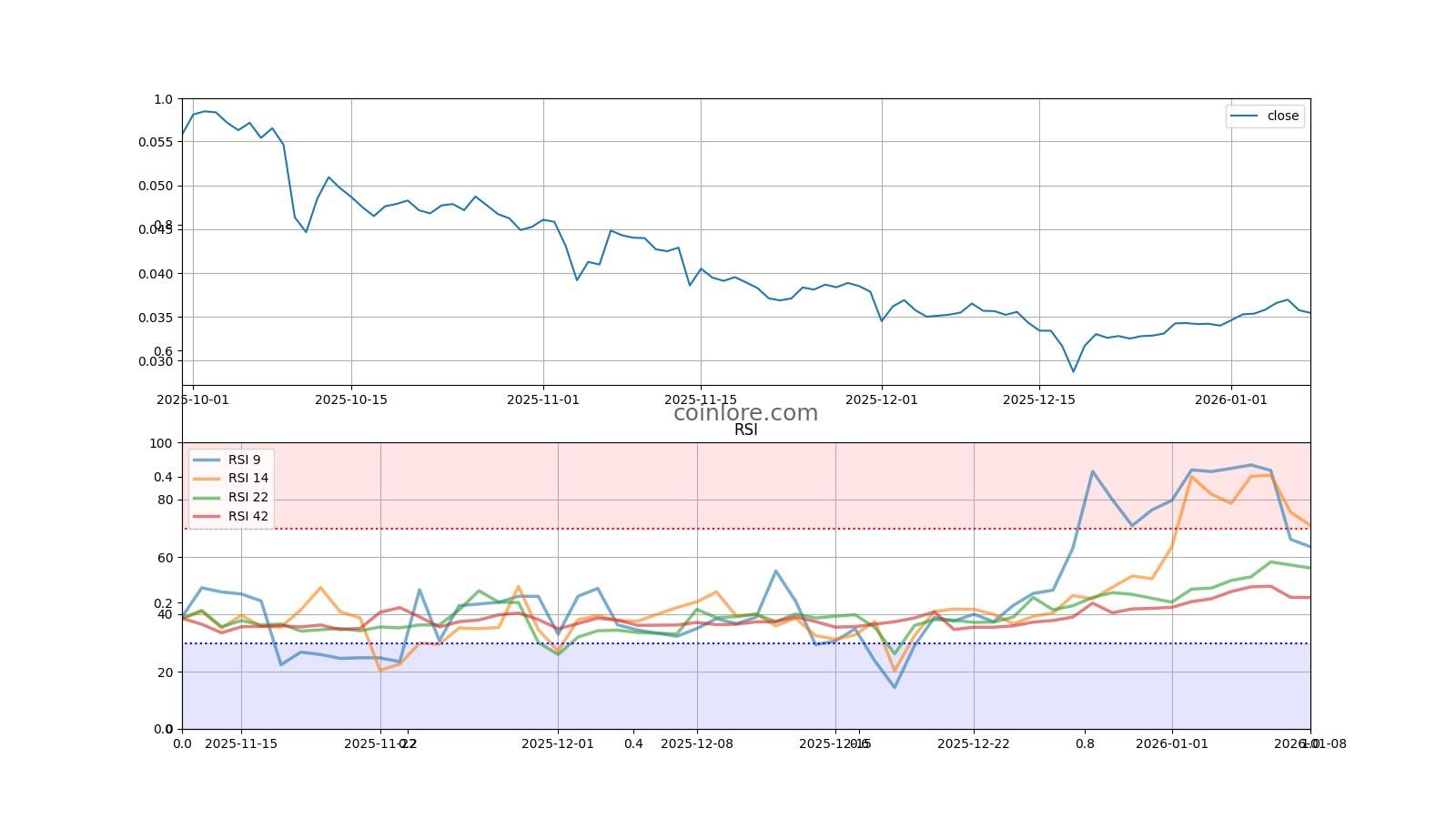 RSK Infrastructure Framework RSI indicator