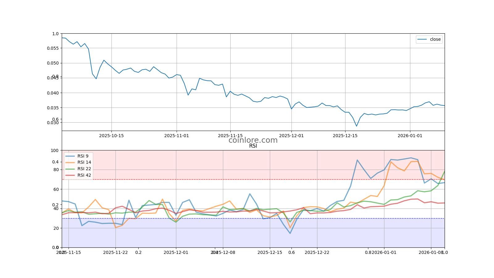 RSK Infrastructure Framework RSI indicator