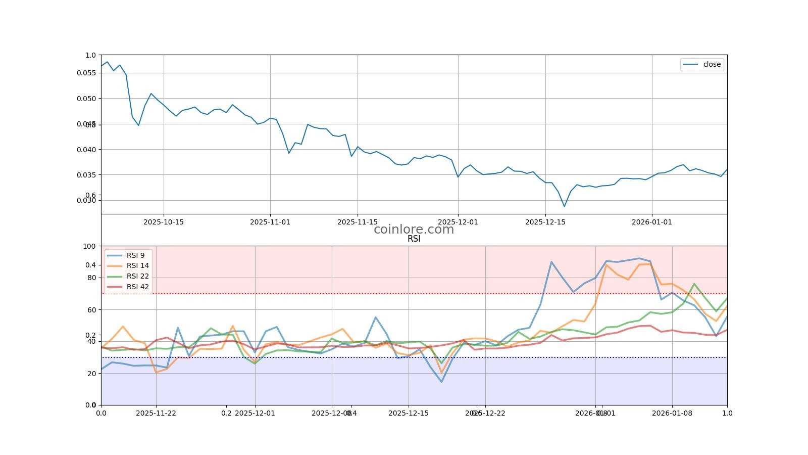 RSK Infrastructure Framework RSI indicator