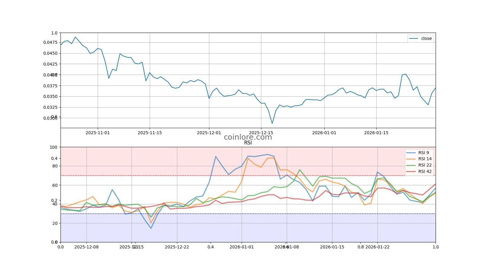 RIF Token RSI indicator
