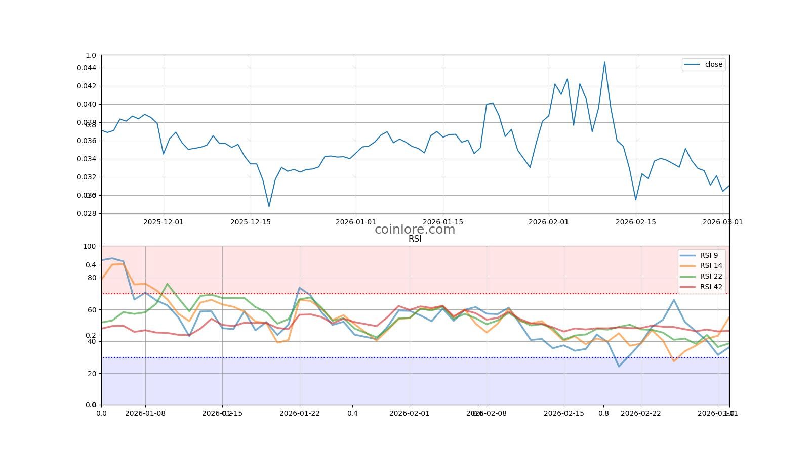 RIF Token RSI indicator
