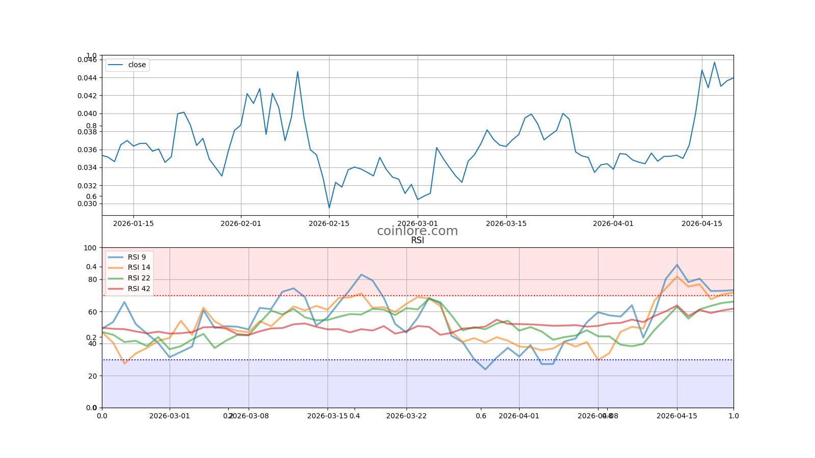 RIF Token RSI indicator