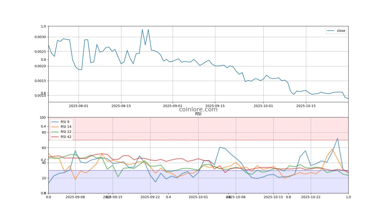 Rifampicin RSI indicator
