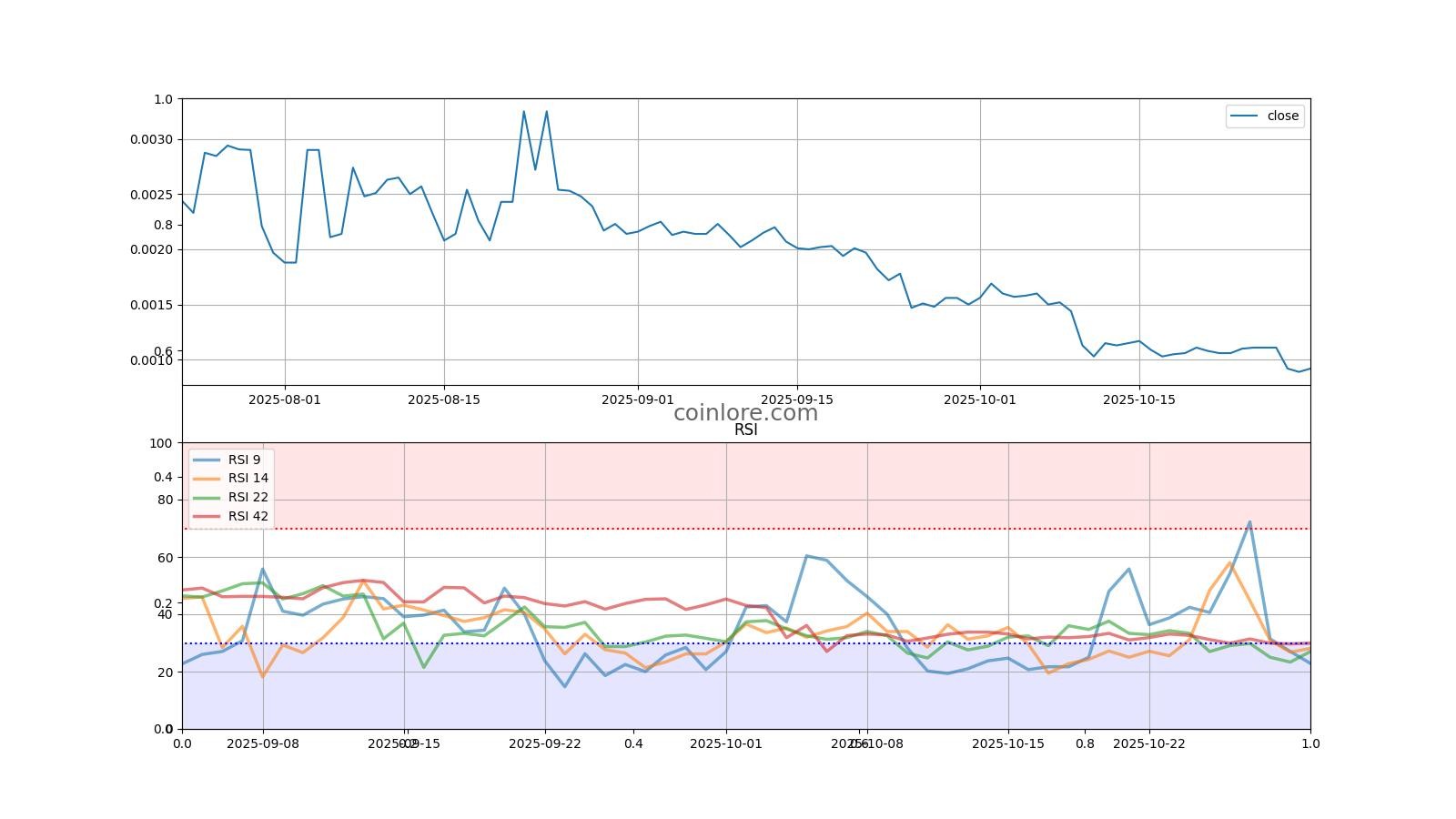 Rifampicin RSI indicator