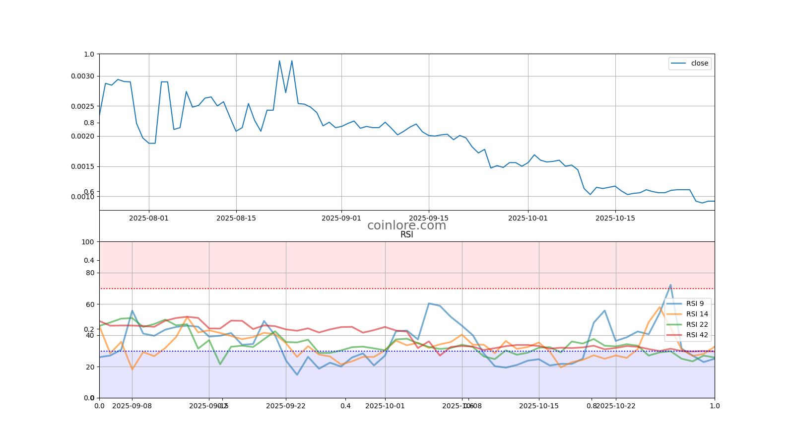 Rifampicin RSI indicator