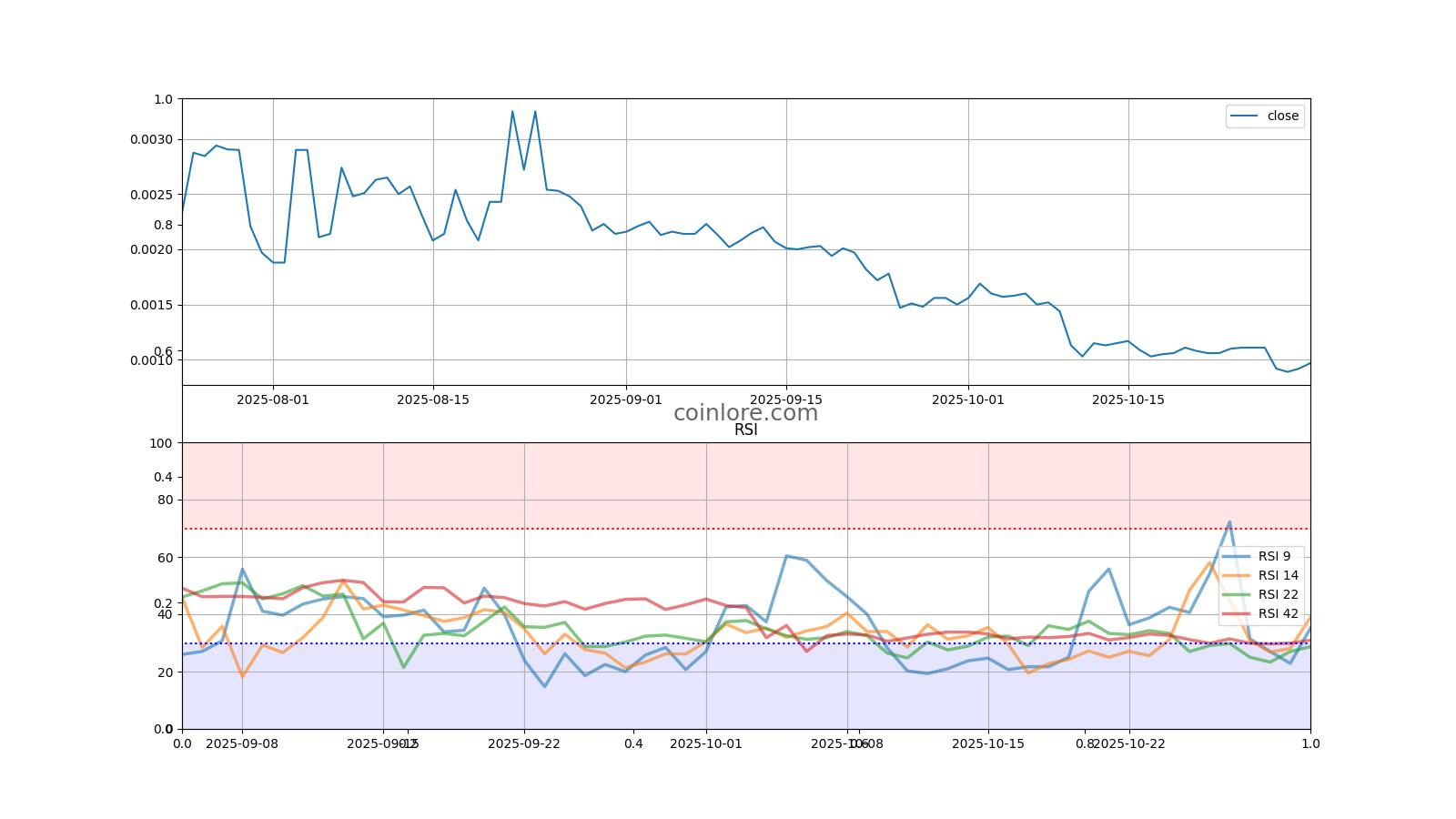 Rifampicin RSI indicator
