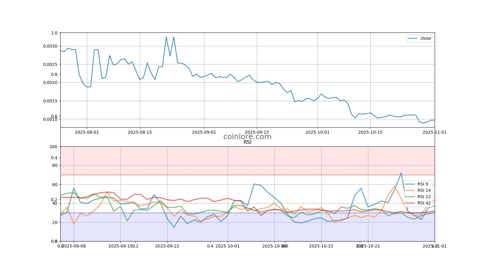 Rifampicin RSI indicator